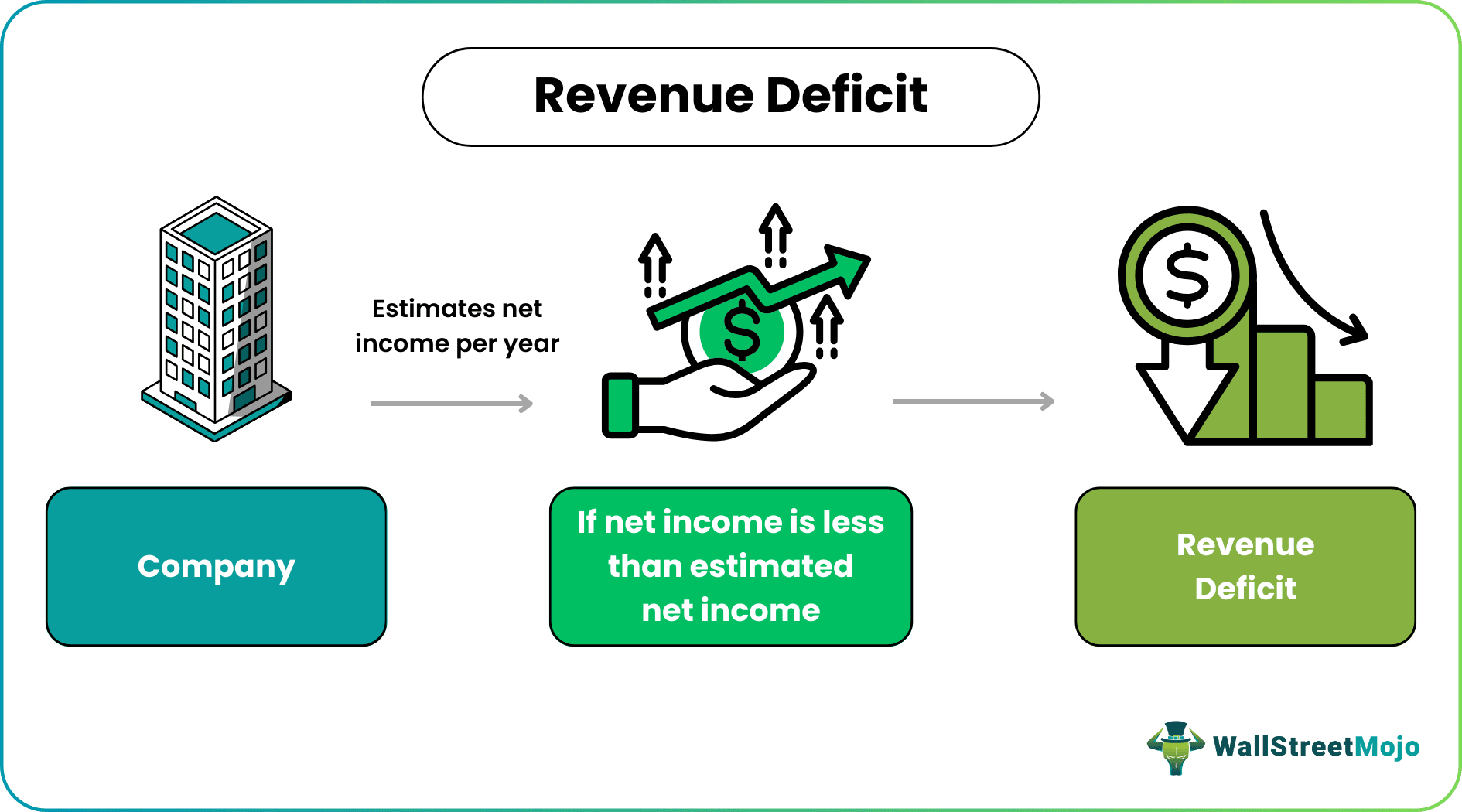 Revenue Deficit (Meaning, Example) | Implications of Revenue Deficit