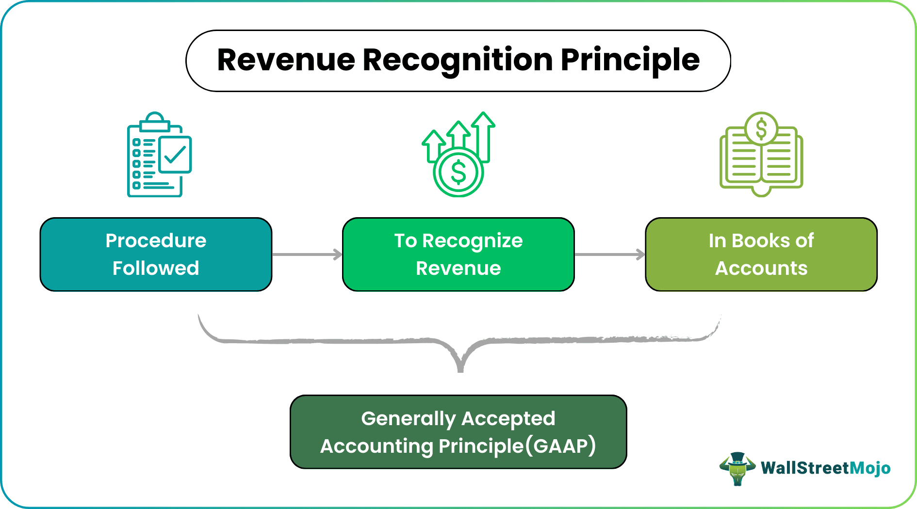 Revenue Recognition Principle - What Is It, Examples