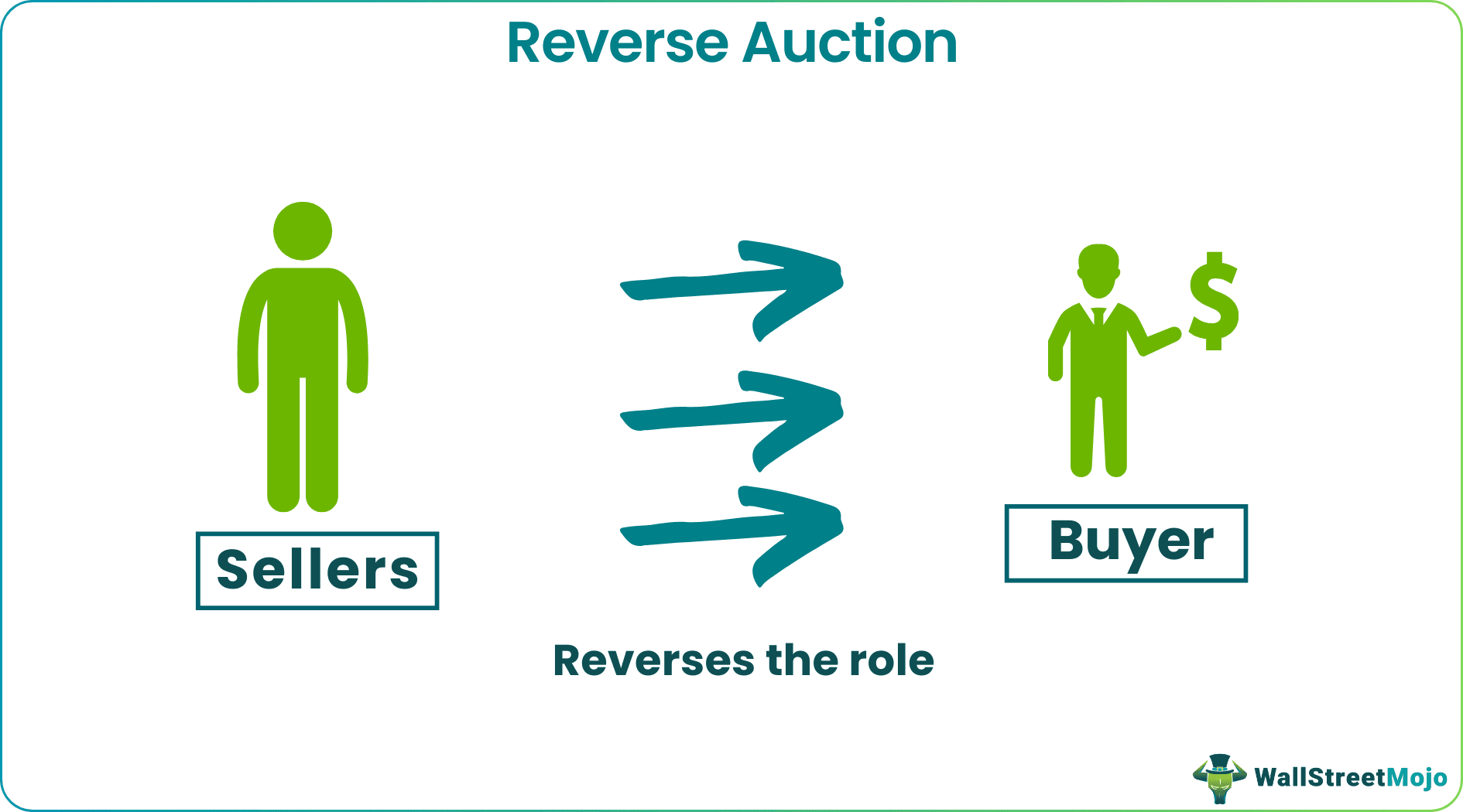 Reverse Auction - Meaning, Examples, How To Conduct?
