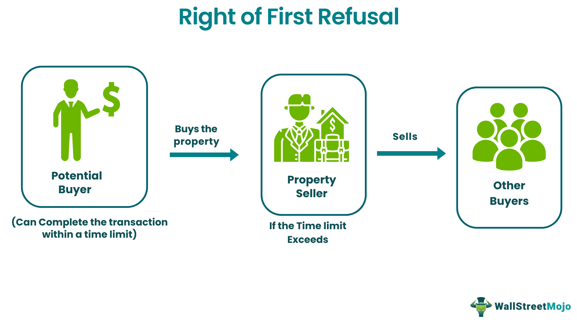 Right of First Refusal (ROFR) - Meaning, Example, Real Estate
