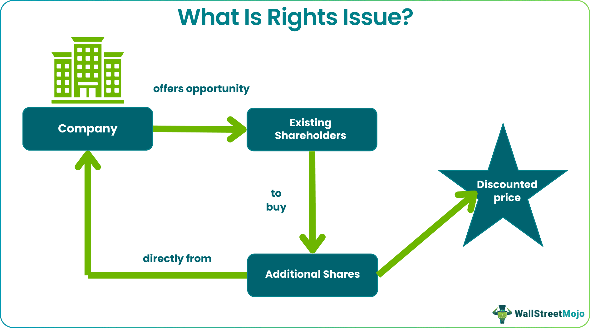 Rights Issue of Shares - What's It, Explained, Examples