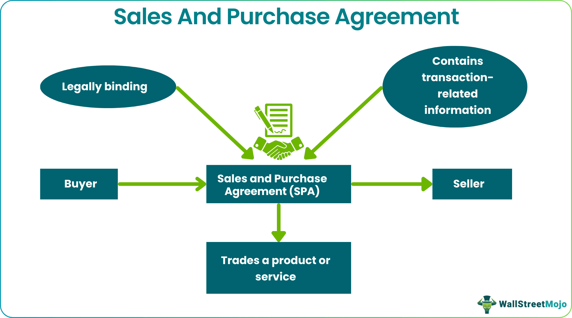 Sales And Purchase Agreement - Meaning, Example, Content