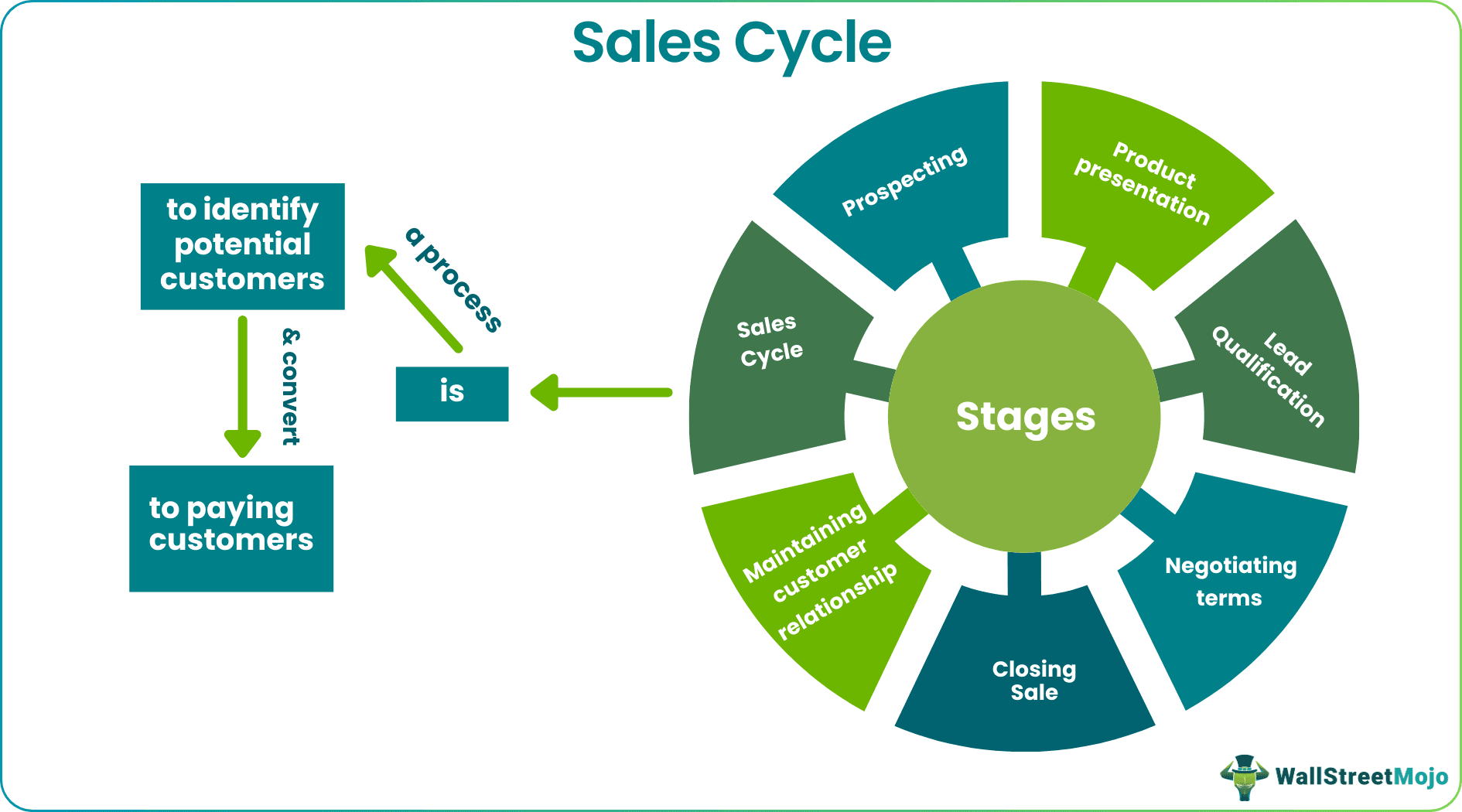 Sales Cycle - What Is It, Stages, Steps, Length, Examples
