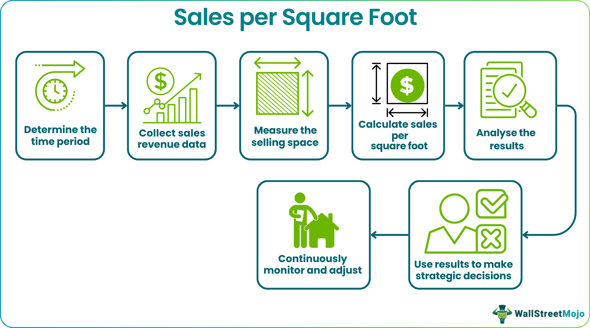 Sales Per Square Foot - What is it, Formula, Calculate, Examples