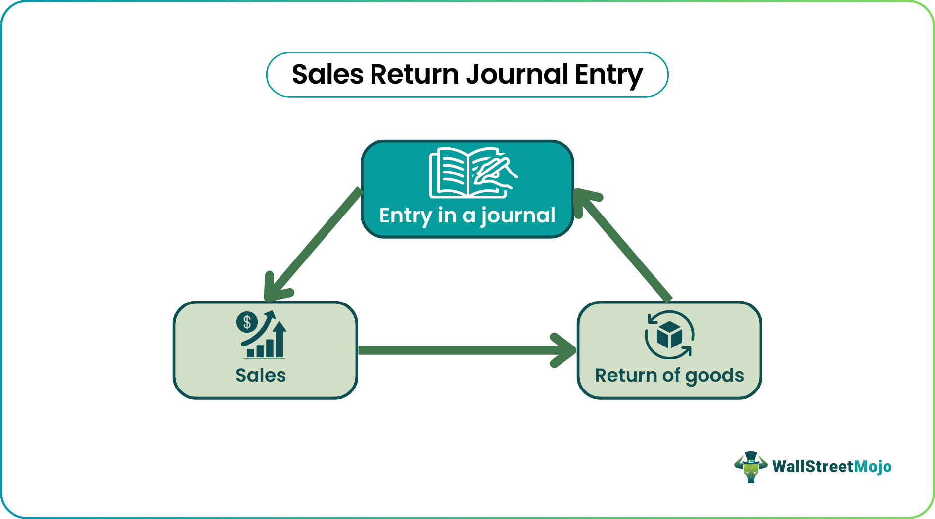 Sales Return Journal Entry - What Is It, Example