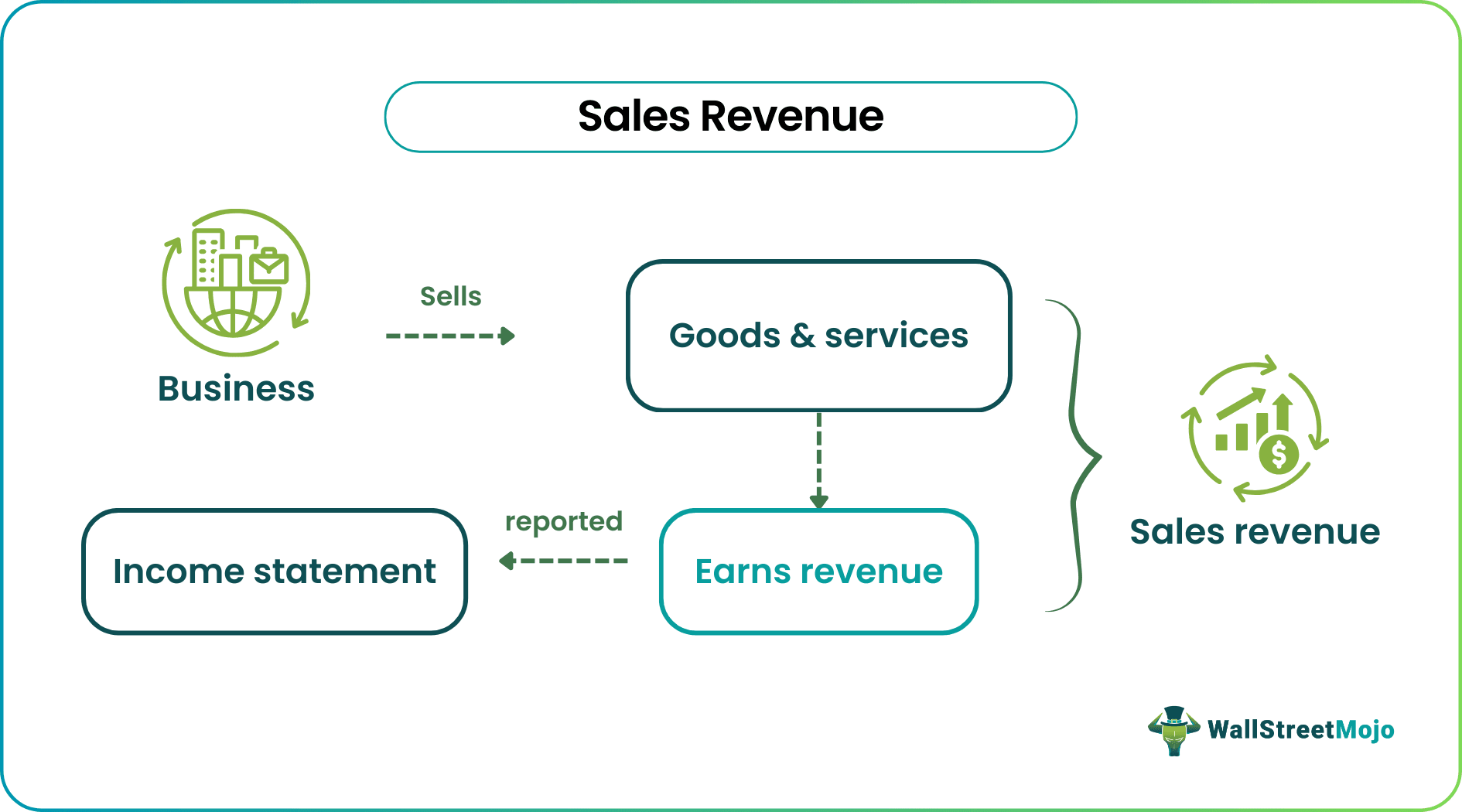 Sales Revenue - What Is It, Formula, How To Calculate