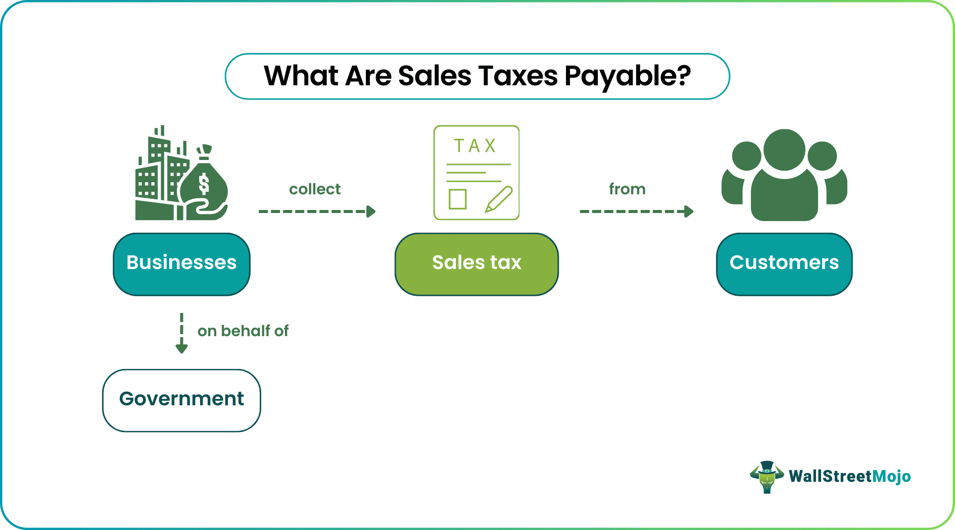 Sales Taxes Payable - What Are They, How To Record, Examples
