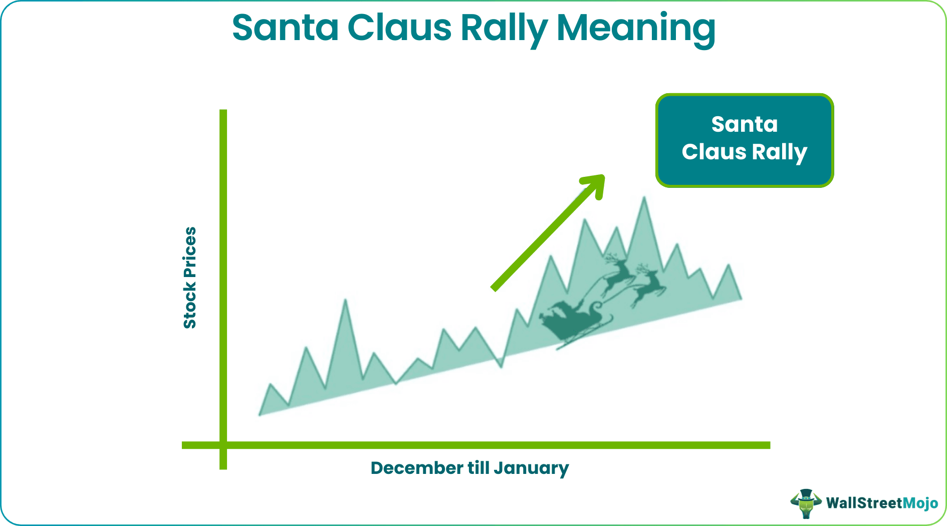 Santa Claus Rally - What Is It, History, Chart, Examples