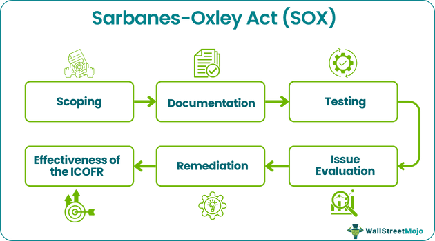 Sarbanes Oxley Act 2002 (SOX) | Definition, Steps for Compliance