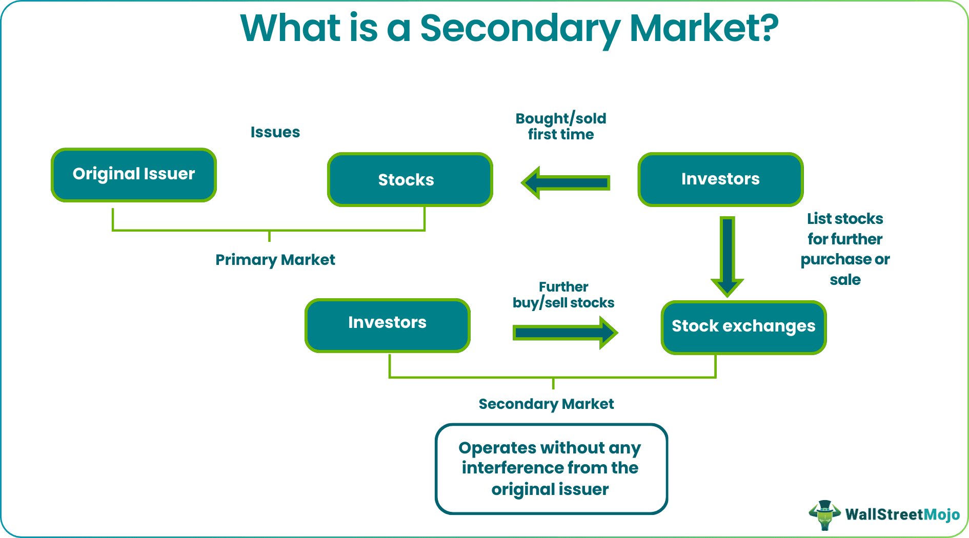 Secondary Market - Meaning, Examples, Types, How it Works?