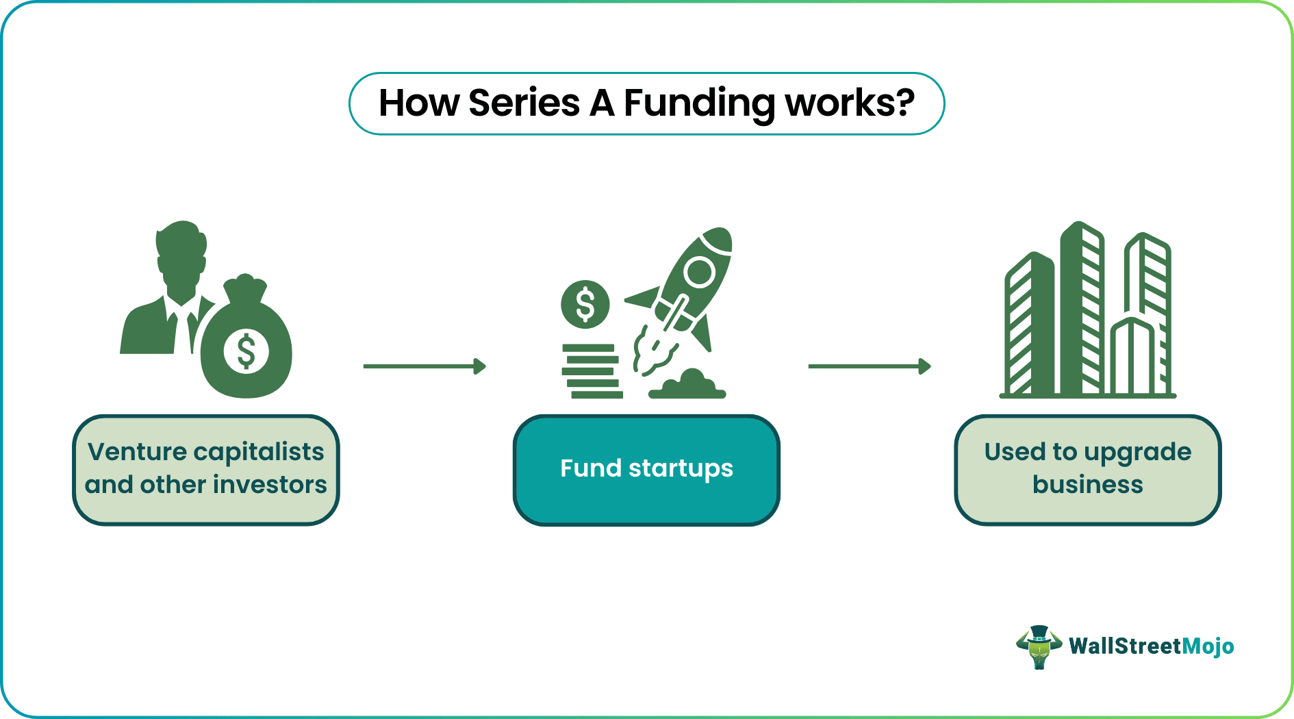 Series A Funding - What Is It, Examples, Vs Seed Funding