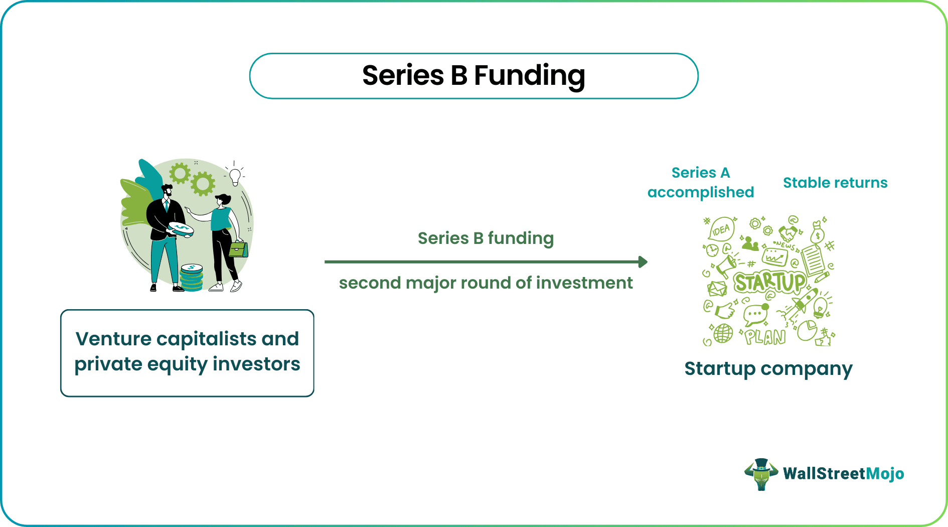 Series B Funding - Meaning, Examples, Vs Series C Funding