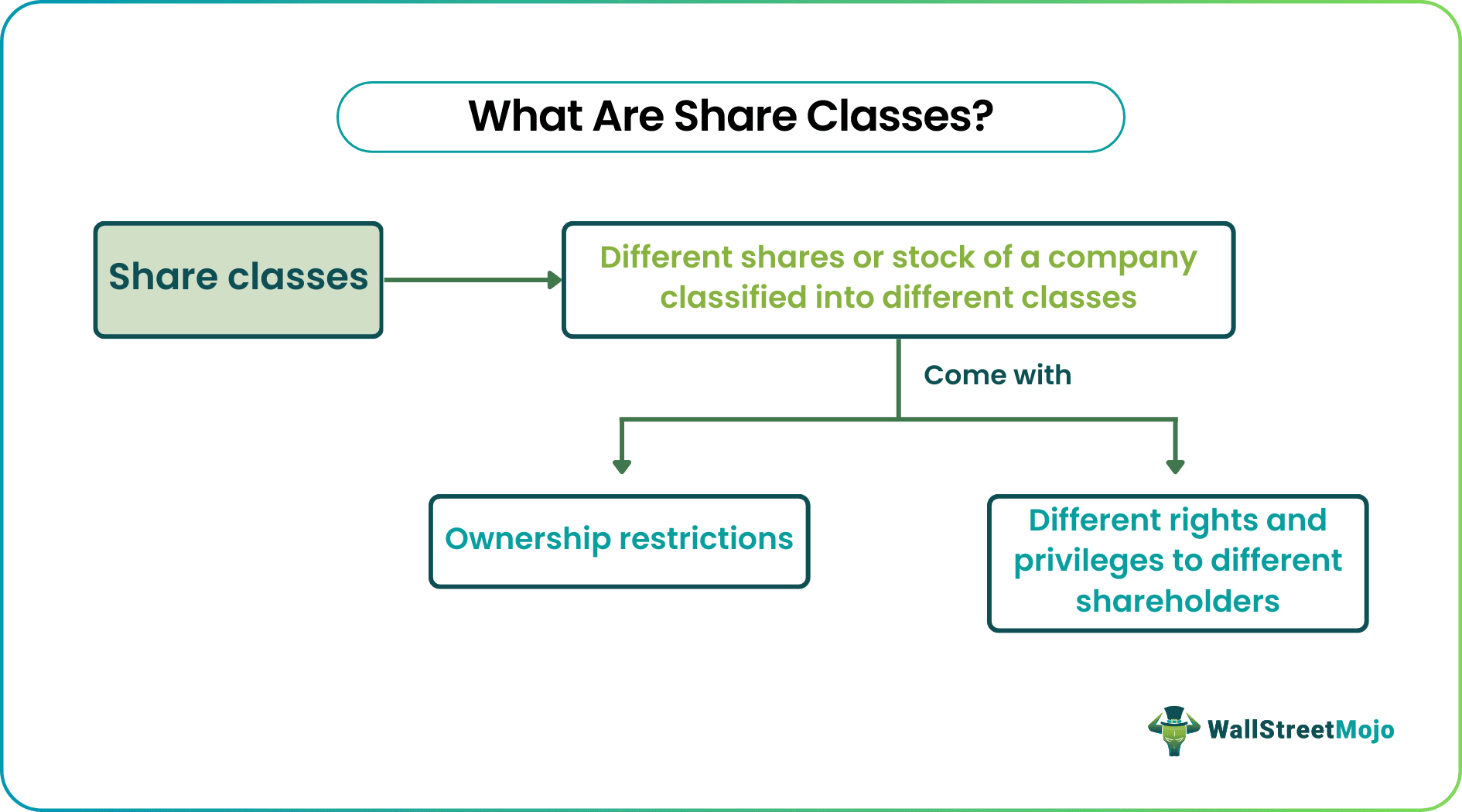 Share Classes - What Are They, Different Share Classes, Types