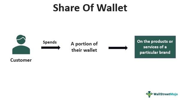Share of Wallet (SOW) - Definition, Example,vs Market Share
