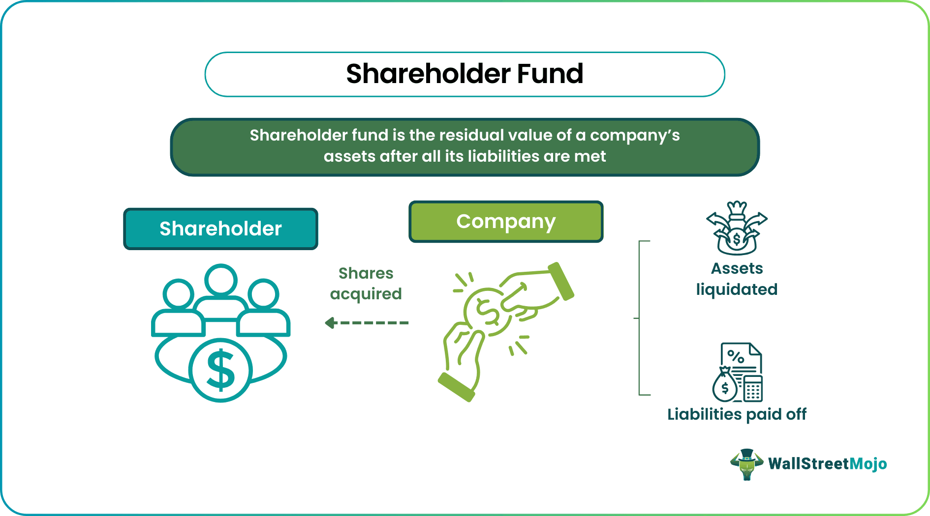 Shareholder Fund - Meaning. Formula, Example, vs Equity