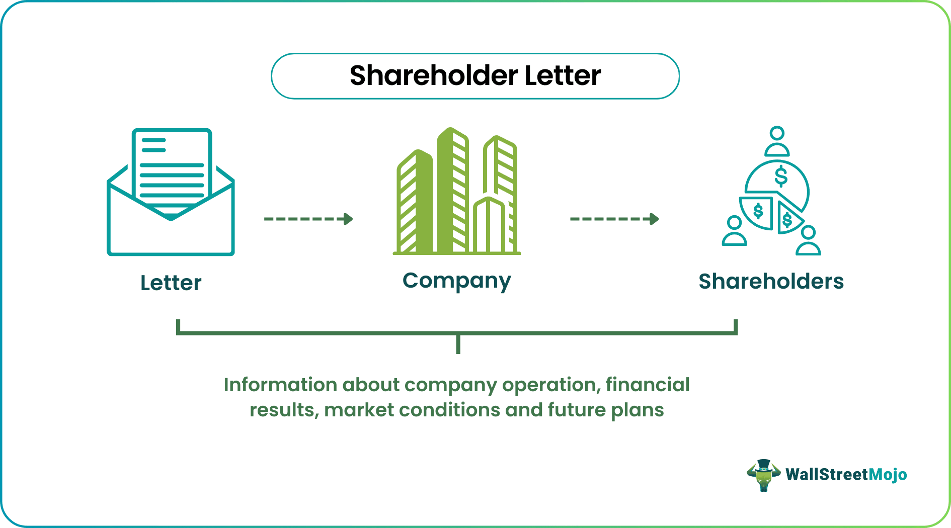 Shareholder Letter - What Is It, Example, Template