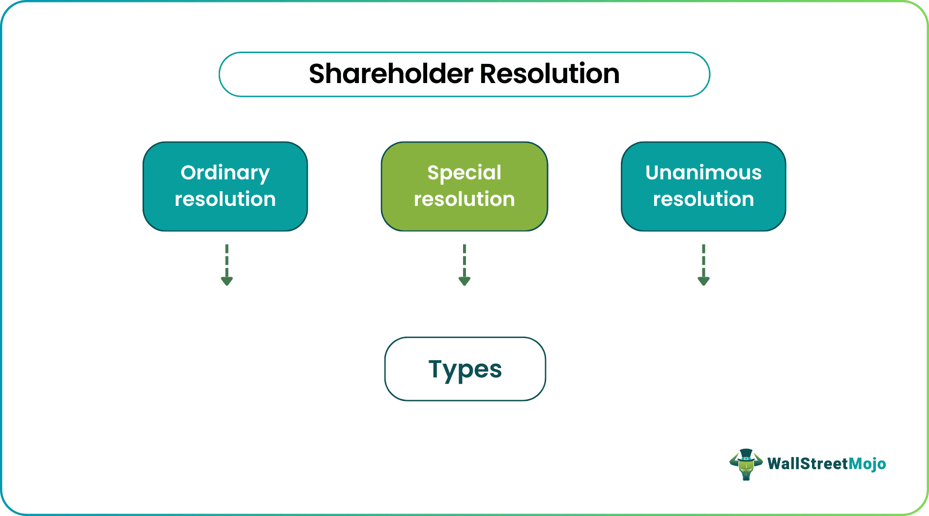 Shareholder Resolution - What Is It, Examples, Format, Types