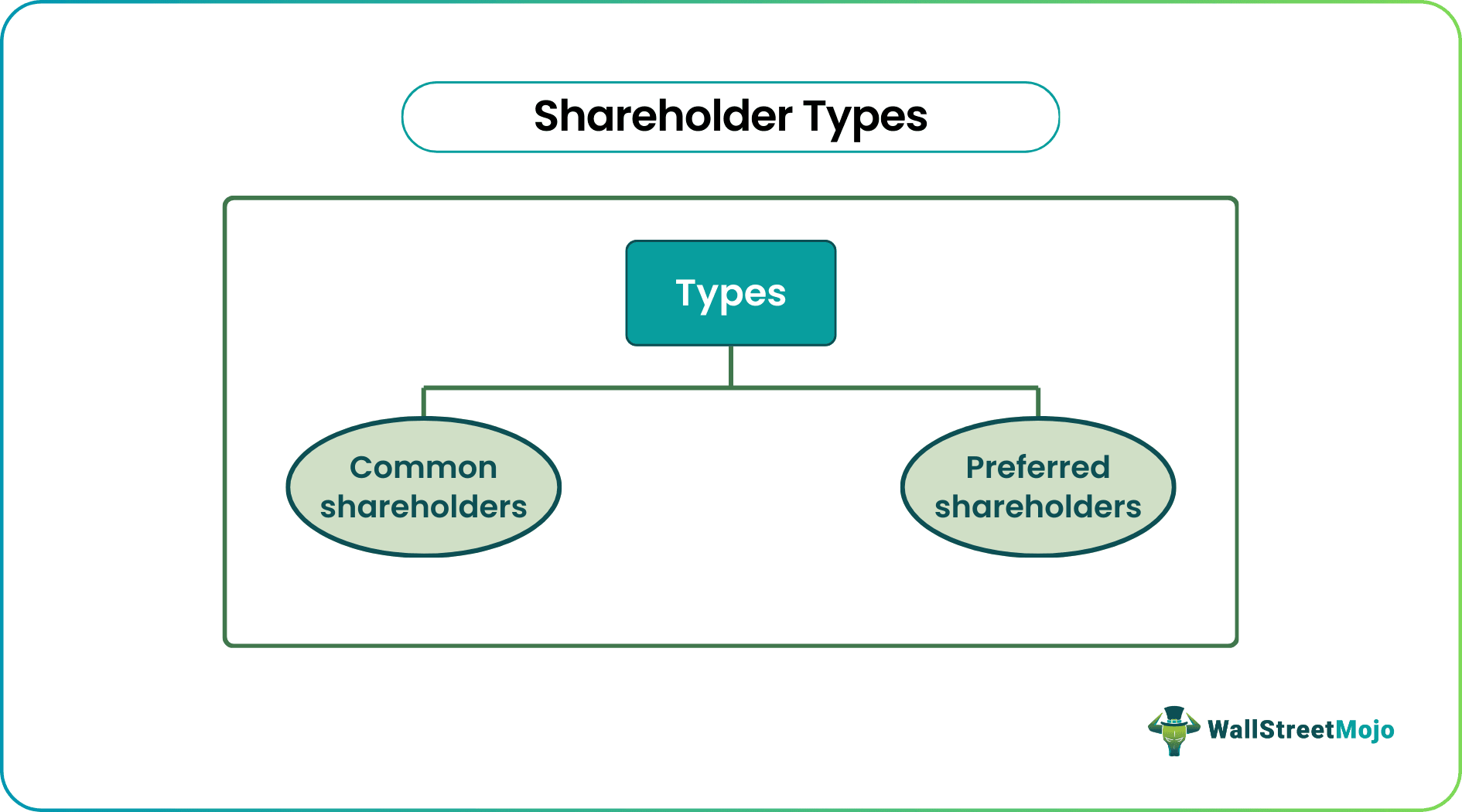 Shareholder Types - Overview of Top 2 Types with Examples