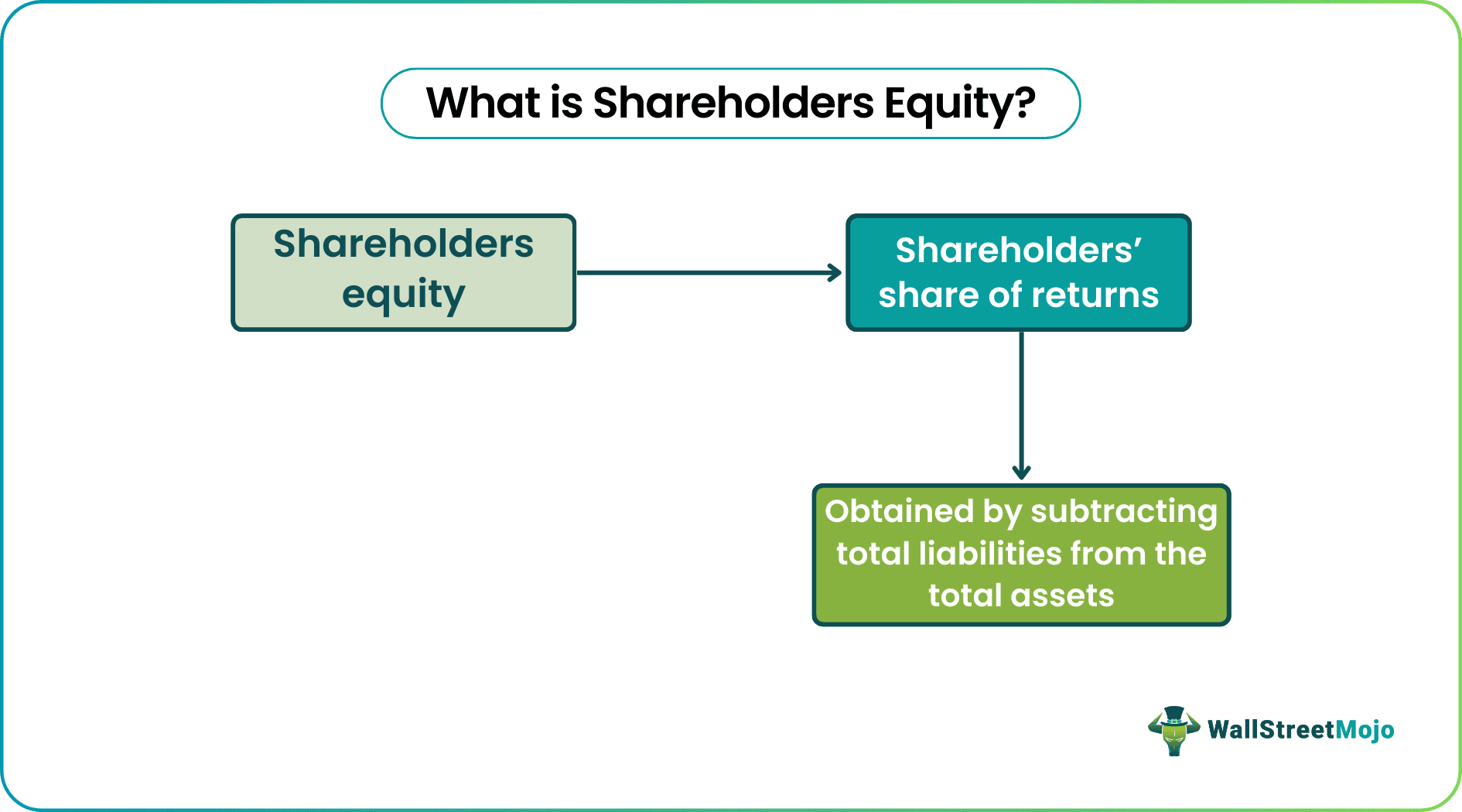 Shareholders' Equity - What Is It, Statement, Calculation Example