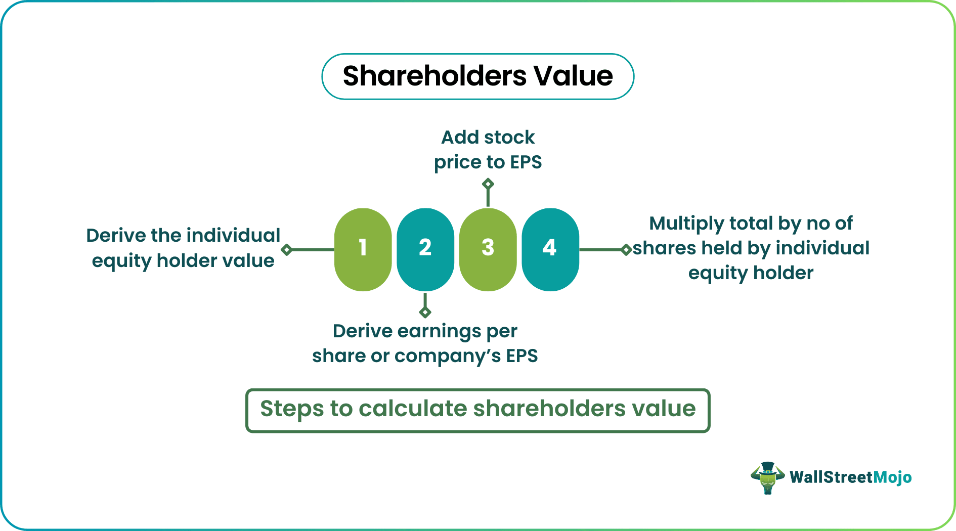 Shareholders Value - What Is It, Importance, Value Maximization