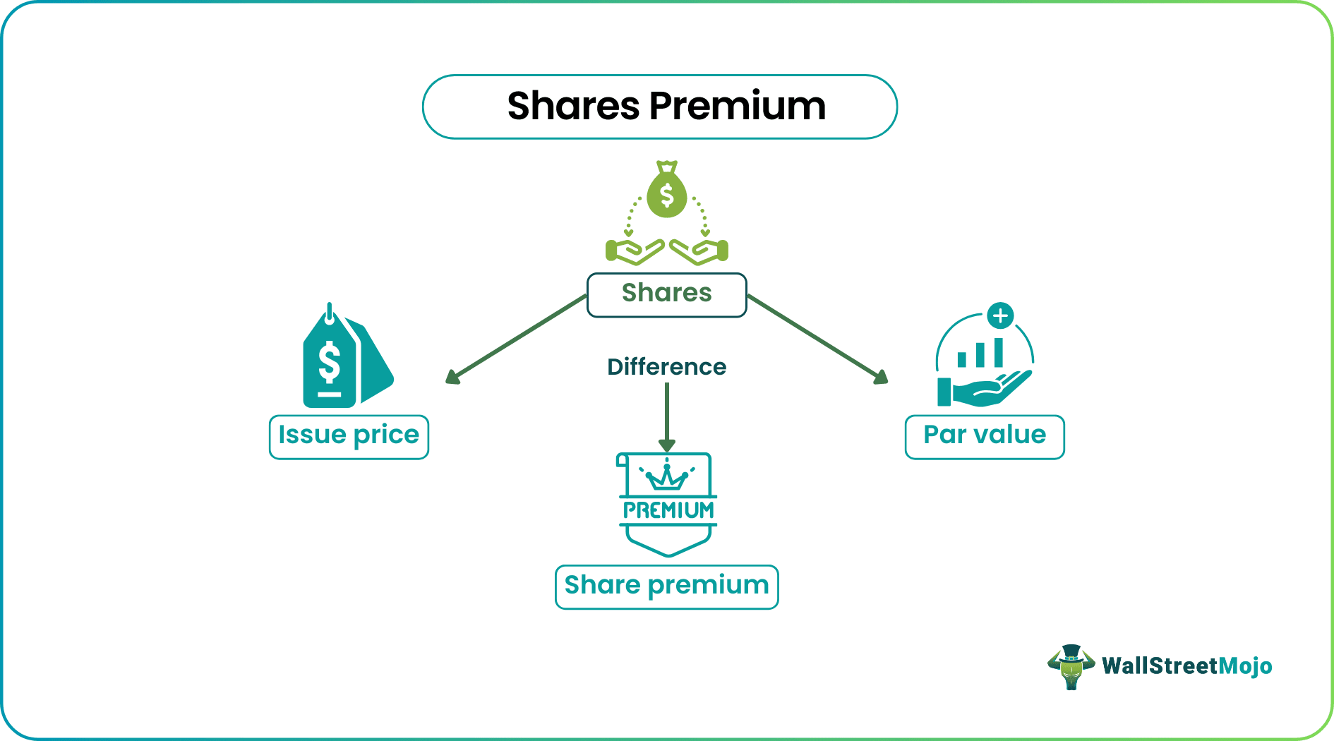Shares Premium - What Is It, Formula, Example, Uses