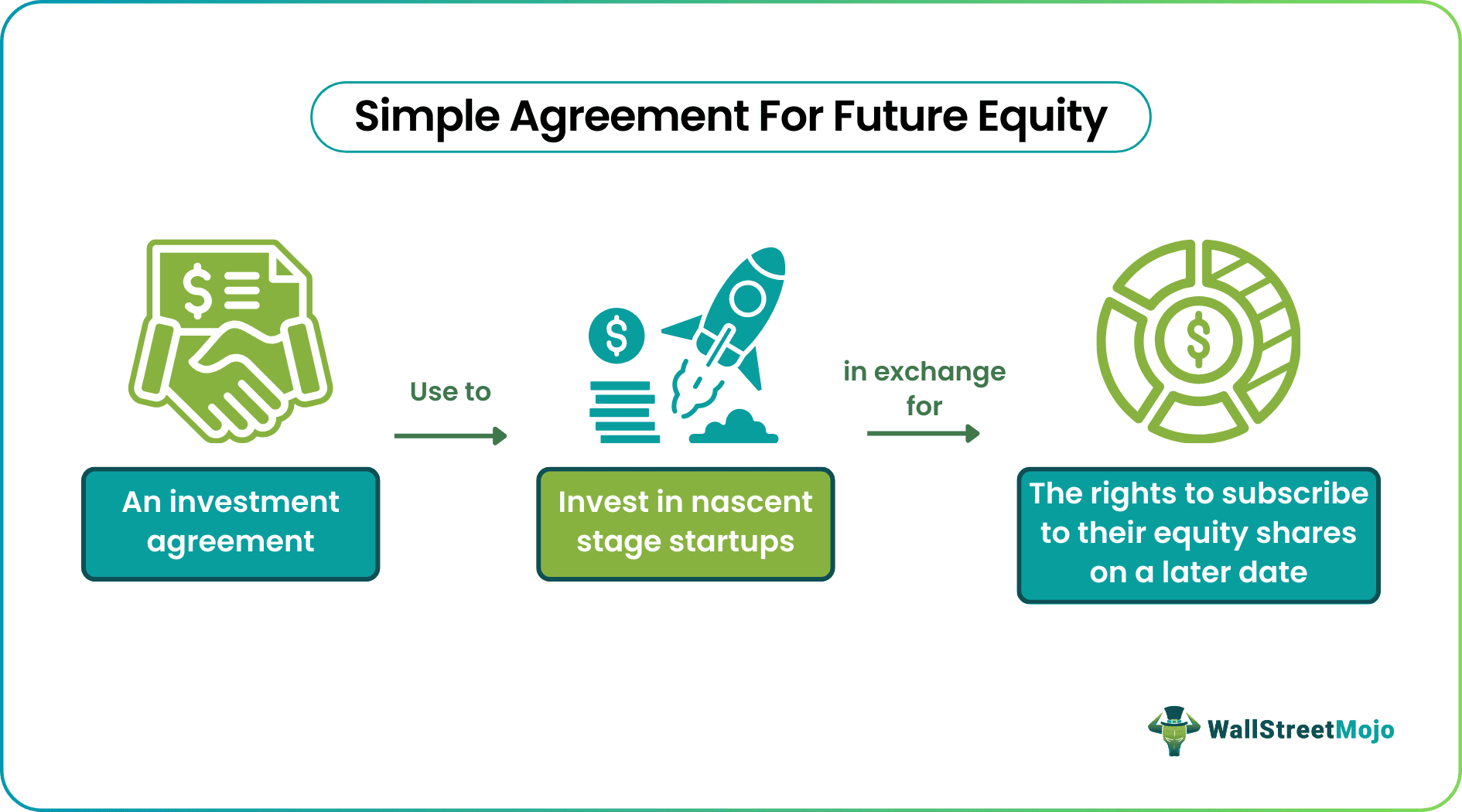 Simple Agreement For Future Equity - What Is It, Tax Treatment