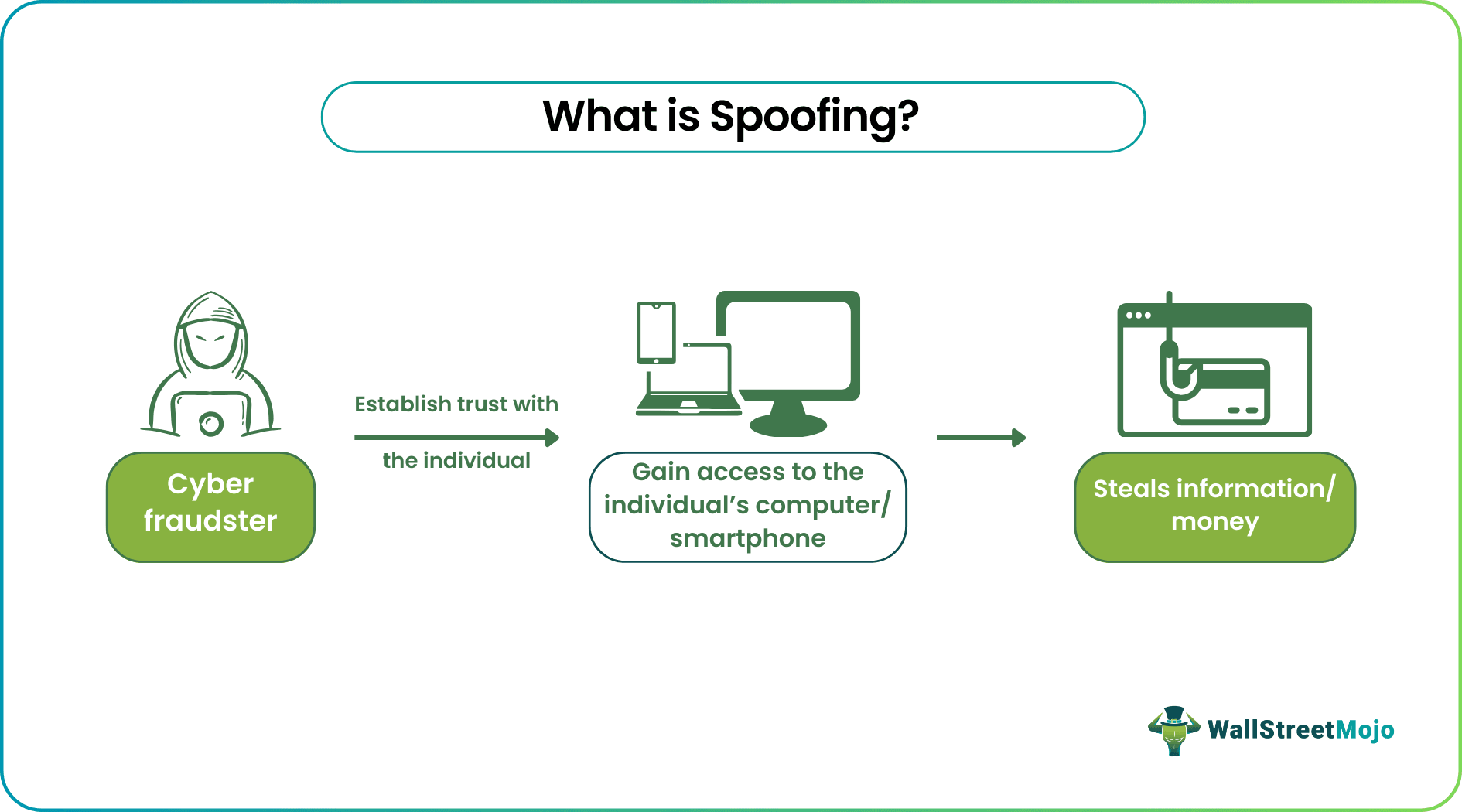 Spoofing - Meaning, Examples, Types, Prevention, Vs Phishing