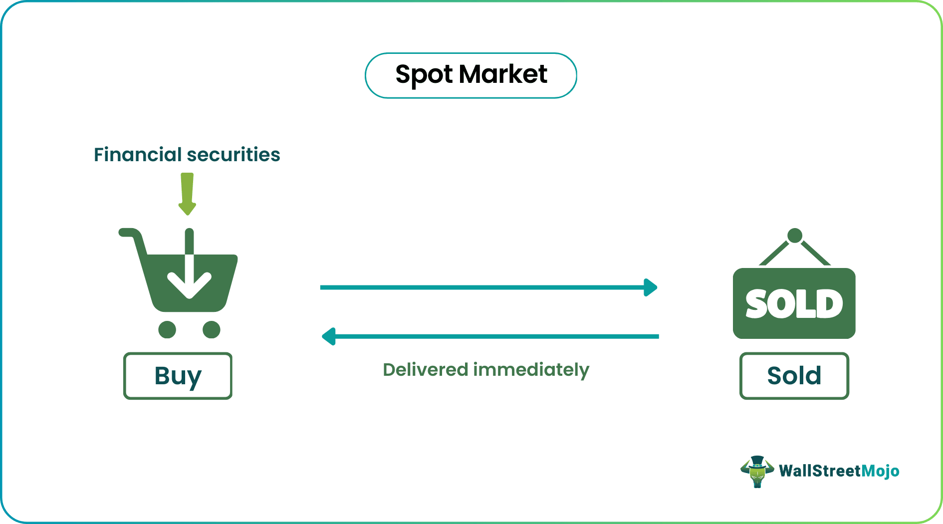 Spot Market - What Is It, Vs Forward Market, Examples, Features