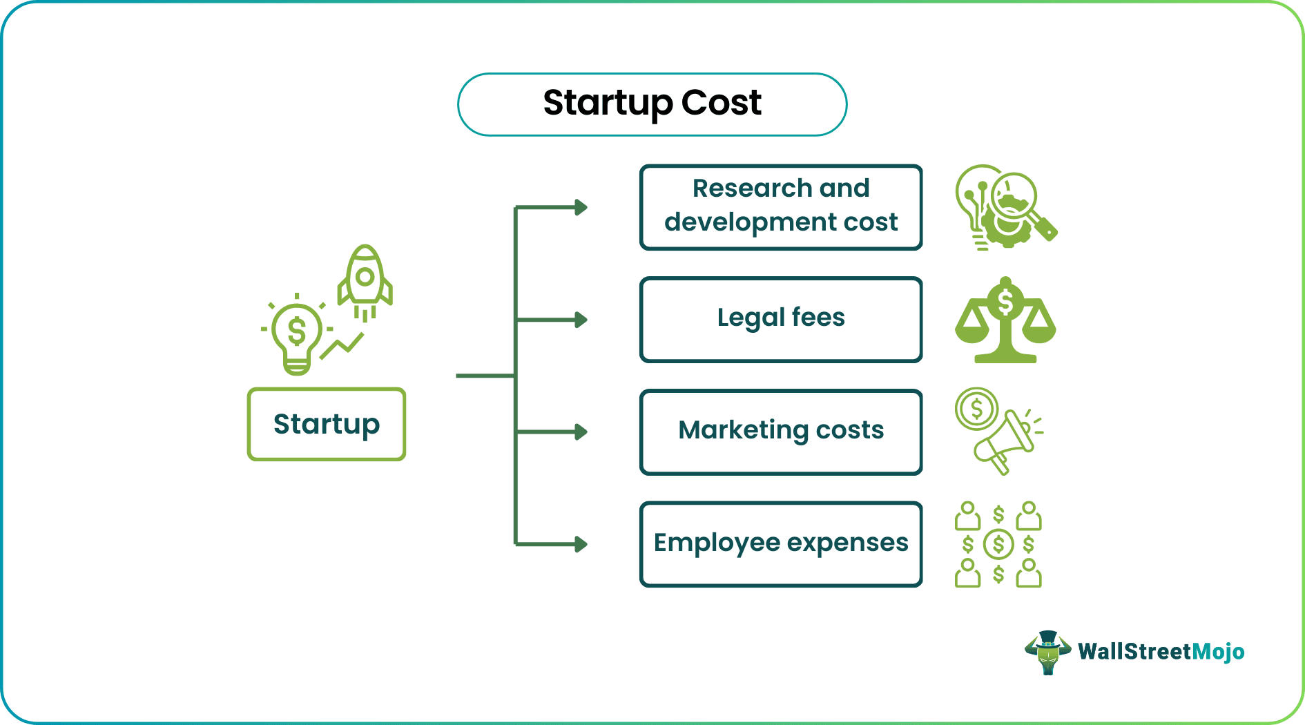 Startup Cost - Meaning, Examples, Explained, Tax Deductions Startup Cost - Meaning, Examples, Explained, Tax Deductions