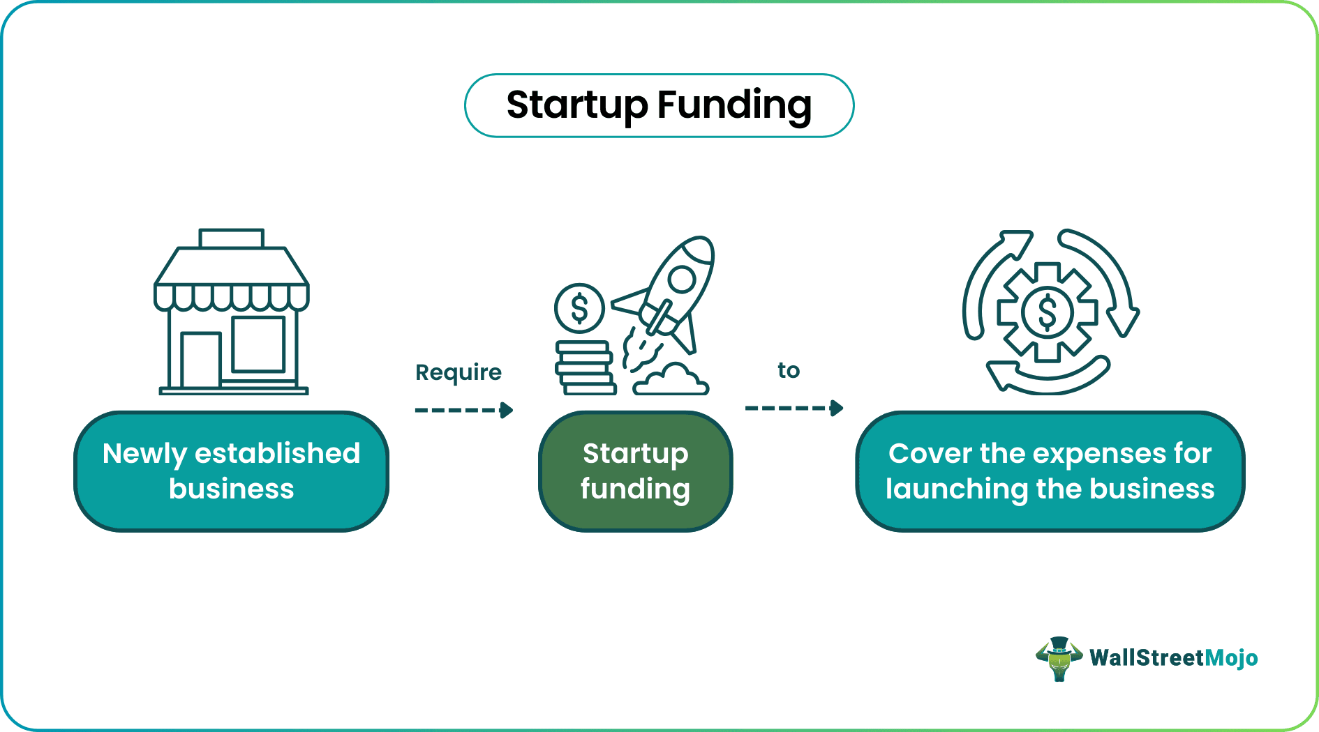 Startup Funding - What It Is, Stages, Types, How To Get?