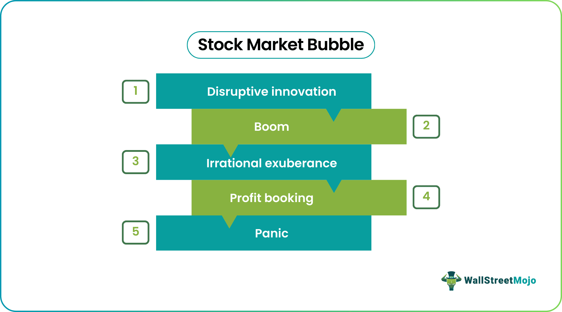 Stock Market Bubble - What's It, Causes, Indicators, Example
