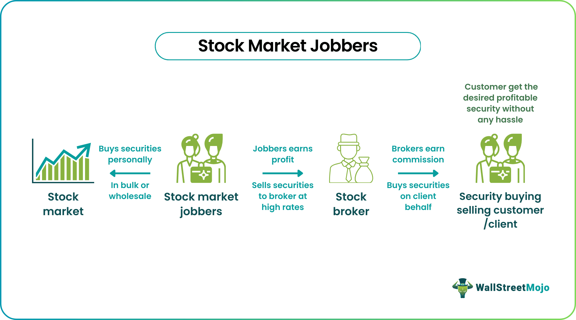 Stock Market Jobbers - Meaning, Types, Examples, Vs Brokers