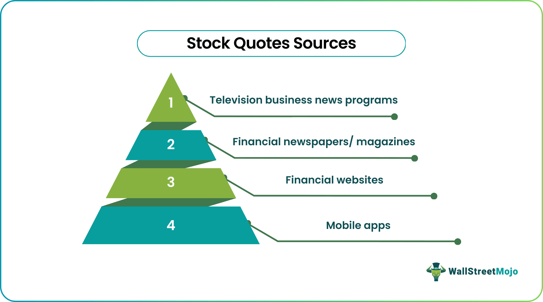Stock Quote - Meaning, Structure, Examples, How to Read?