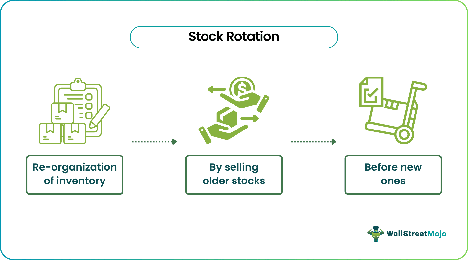 Stock Rotation - What Is It, Methods, Importance, Examples