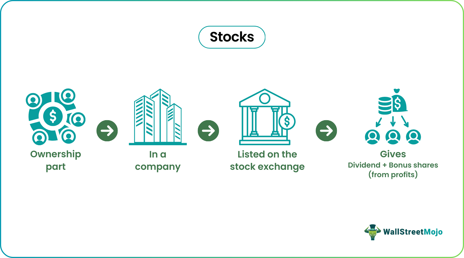 Stocks - Definition, Explained, Types, Example, How To Invest?