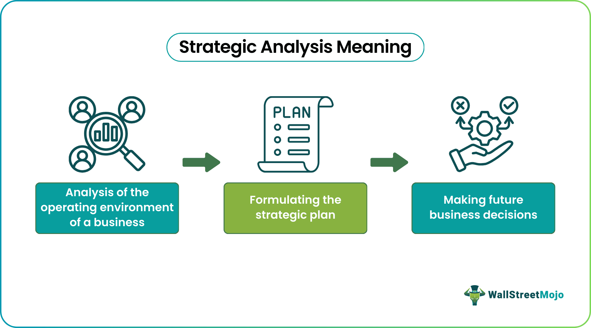 Strategic Analysis - What Is It, Examples, Tools, Process, Types