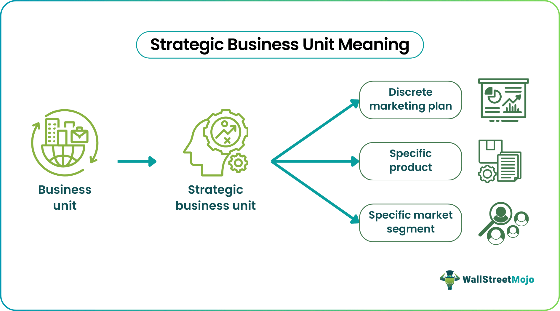Strategic Business Unit (SBU) - What Is It, Examples, Types