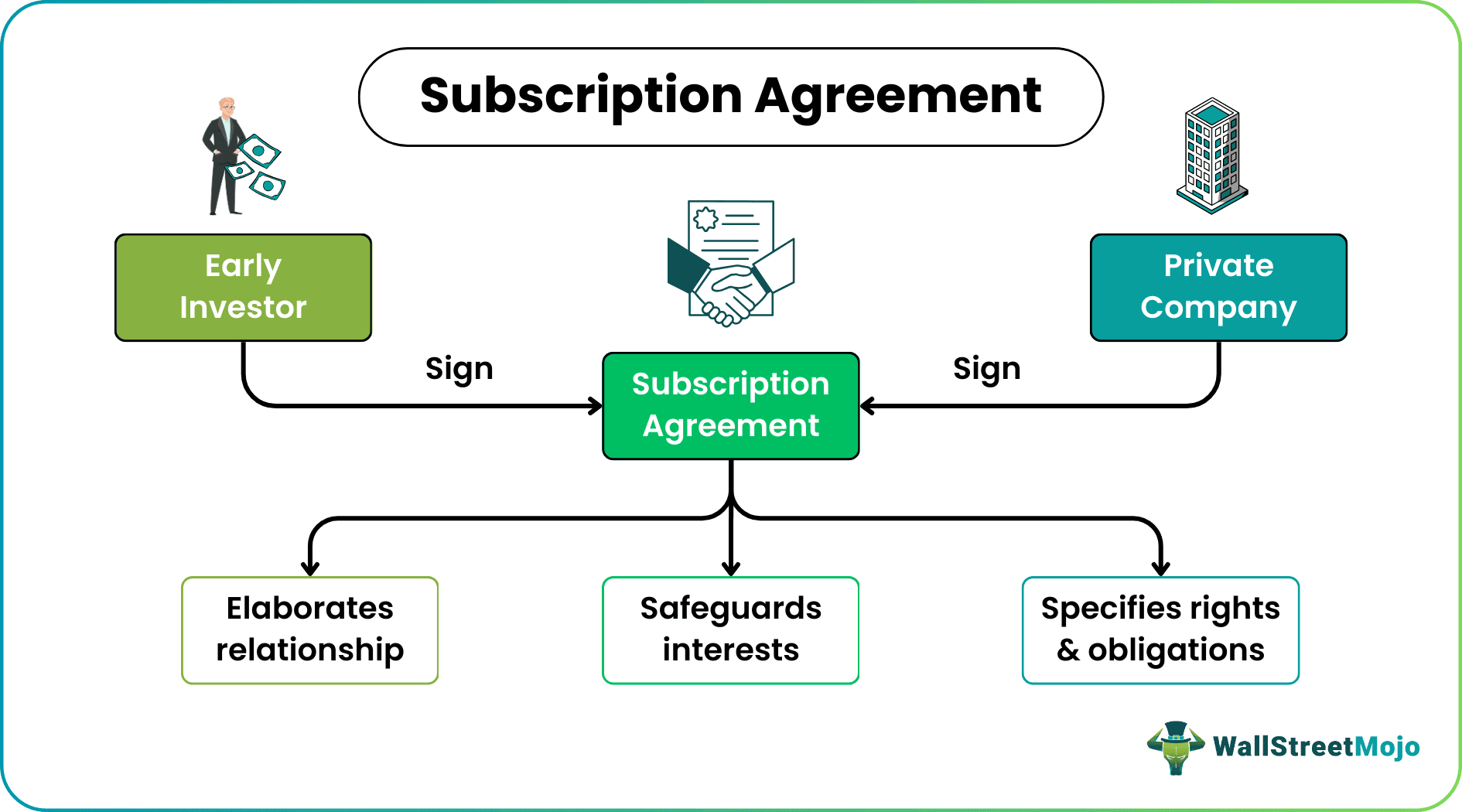 Subscription Agreement (Shares) - What Is It, Explained, Examples