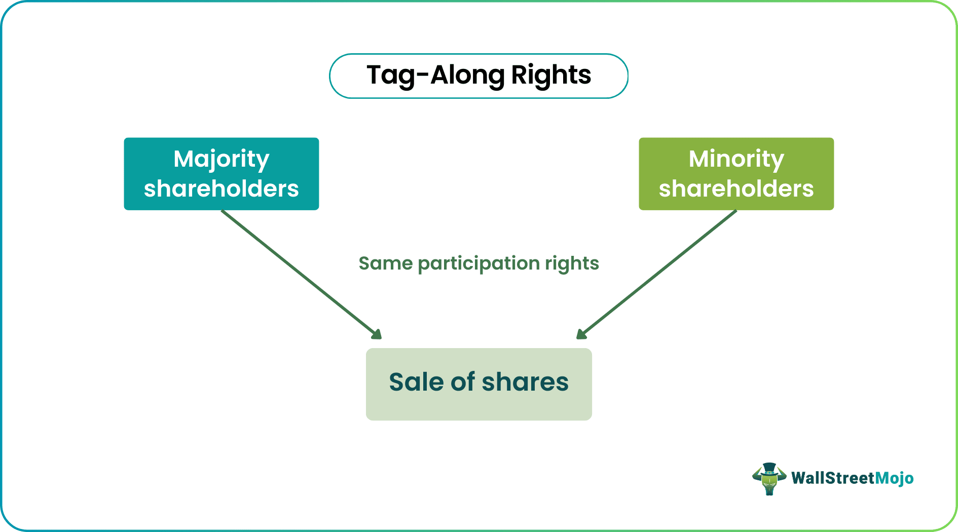 Tag Along Rights - What Are They, Vs Drag-Along Rights