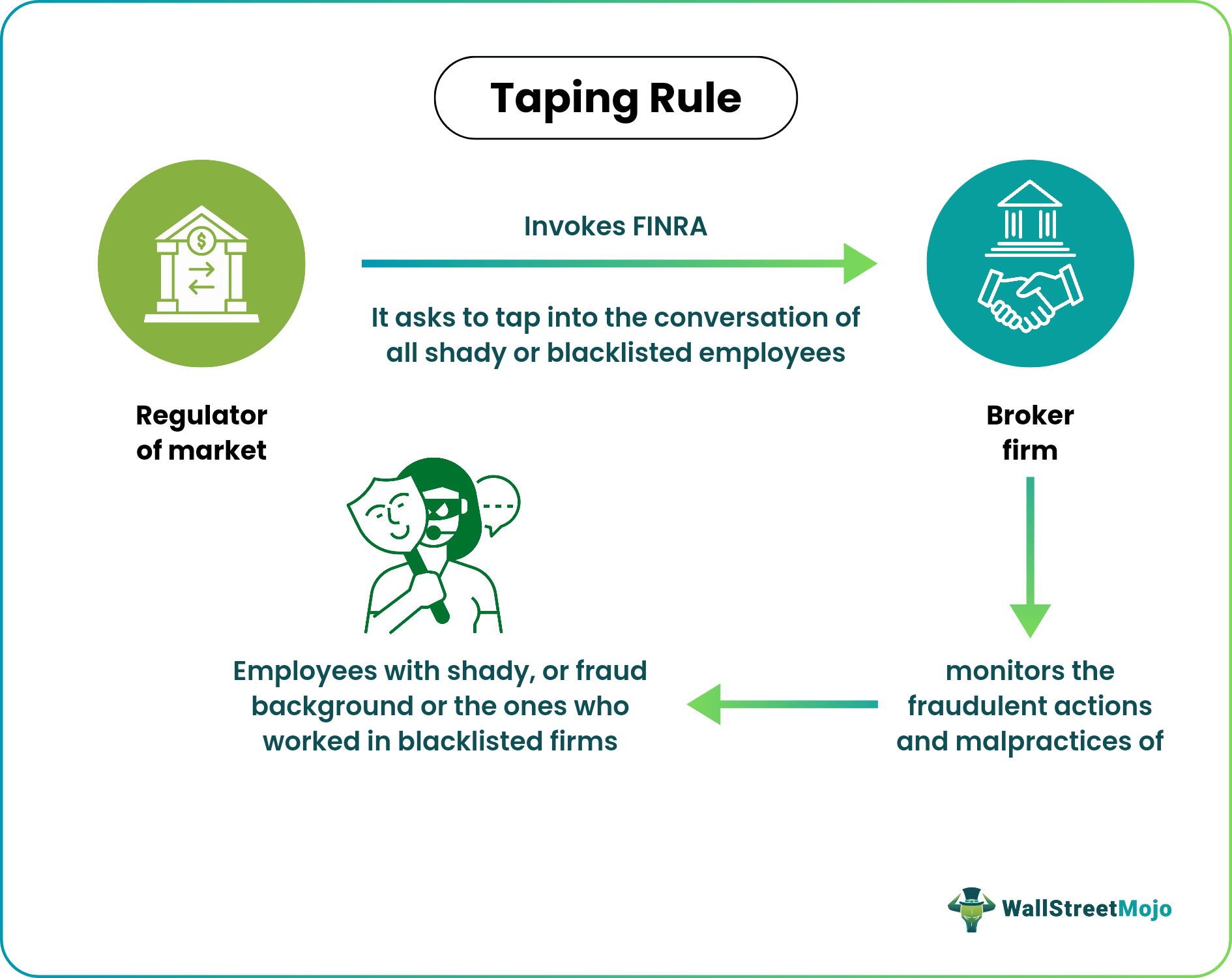 Taping Rule (FINRA Rule 370) - Meaning, History, Requirements