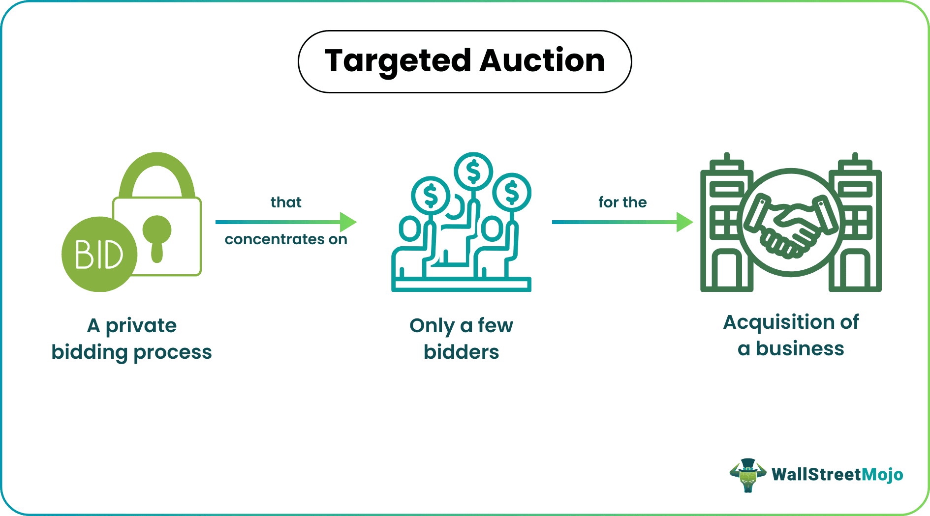 Targeted Auction - What Is It, Elements, Example, How it Works?