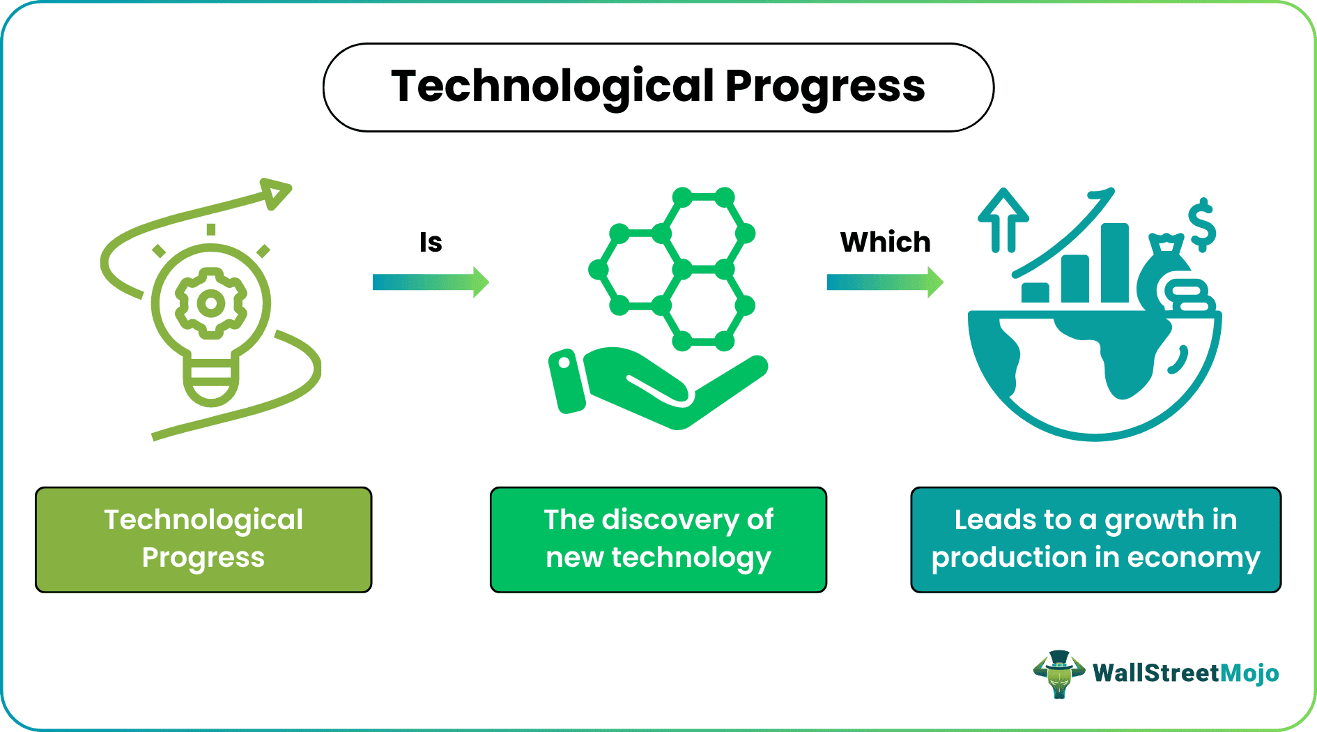 Technological Progress - What Is It, Examples, How To Measure? Technological Progress - What Is It, Examples, How To Measure?