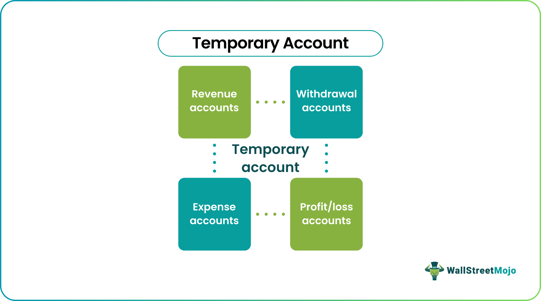 Temporary Account - What Is It, Examples, How To Close?