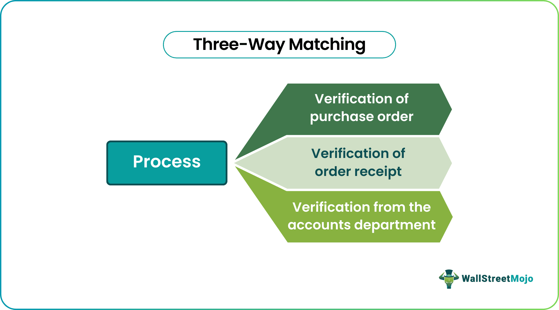 Three-Way Matching - What Is It, Process, Vs Two-Way Matching