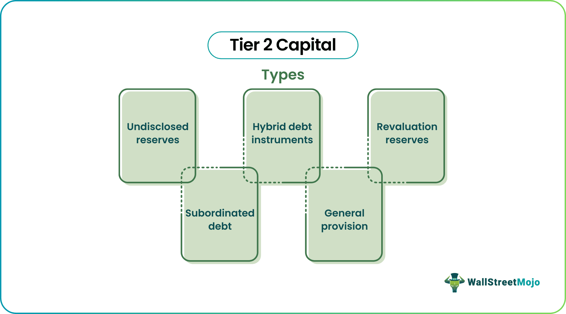 Tier 2 Capital (Meaning, Characteristics) | 5 Types of Tier 2 Capital