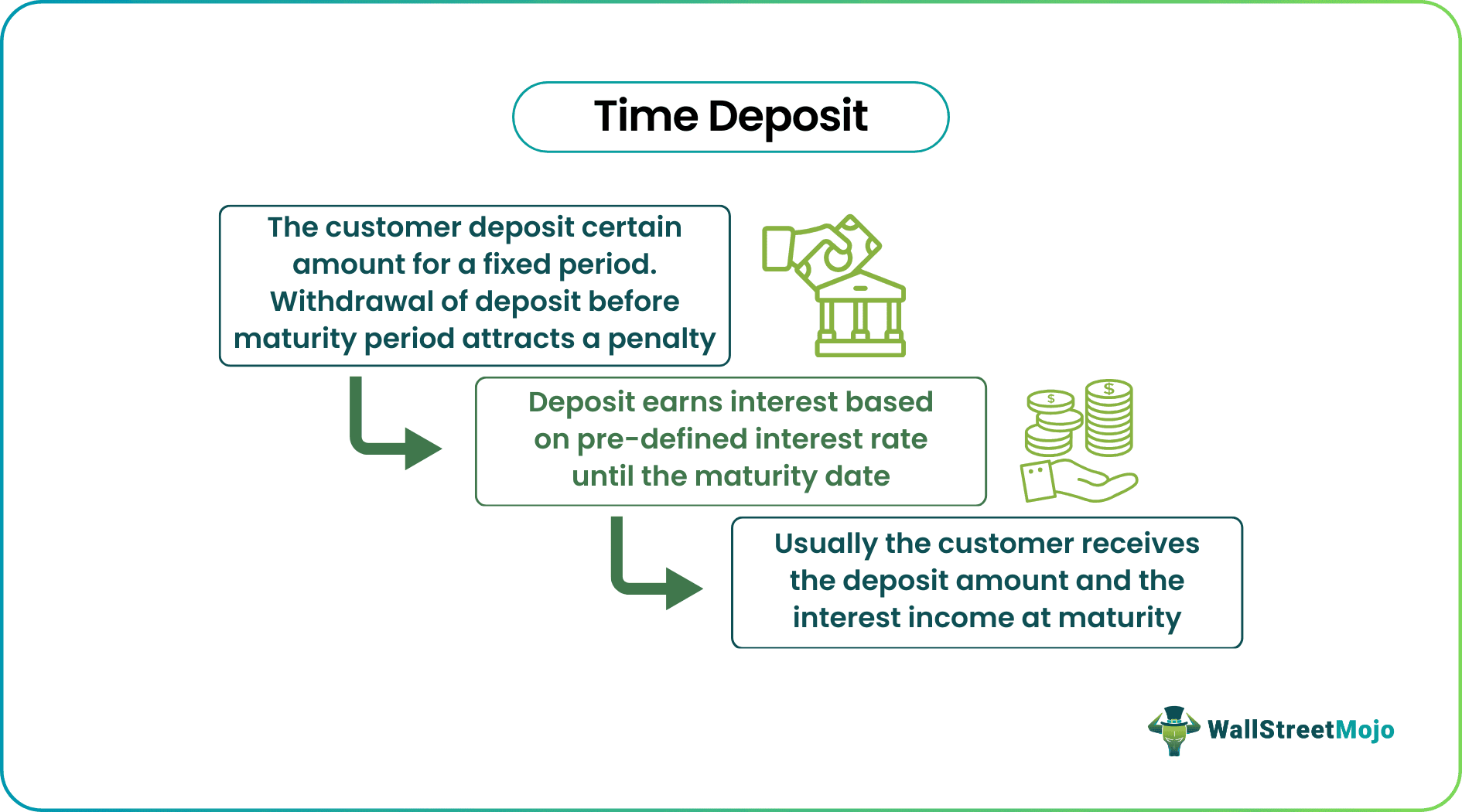 Time Deposit - Meaning, Types, Example, How it Works?