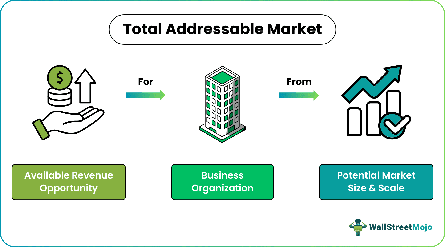 Total Addressable Market (TAM) - What Is It, Calculation, Examples