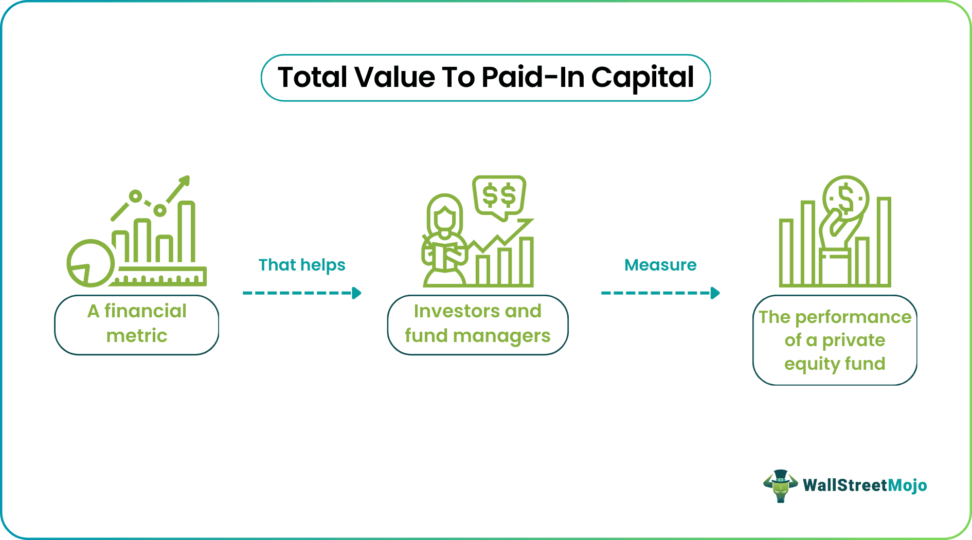 Total Value To Paid-In Capital (TVPI) - What Is It, Formula, Example