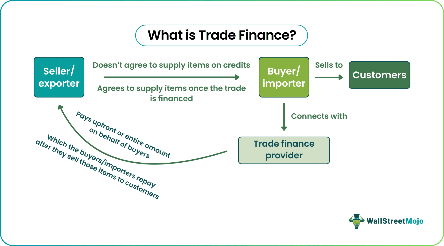 Trade Finance - Meaning, Explained, Types, Global/International