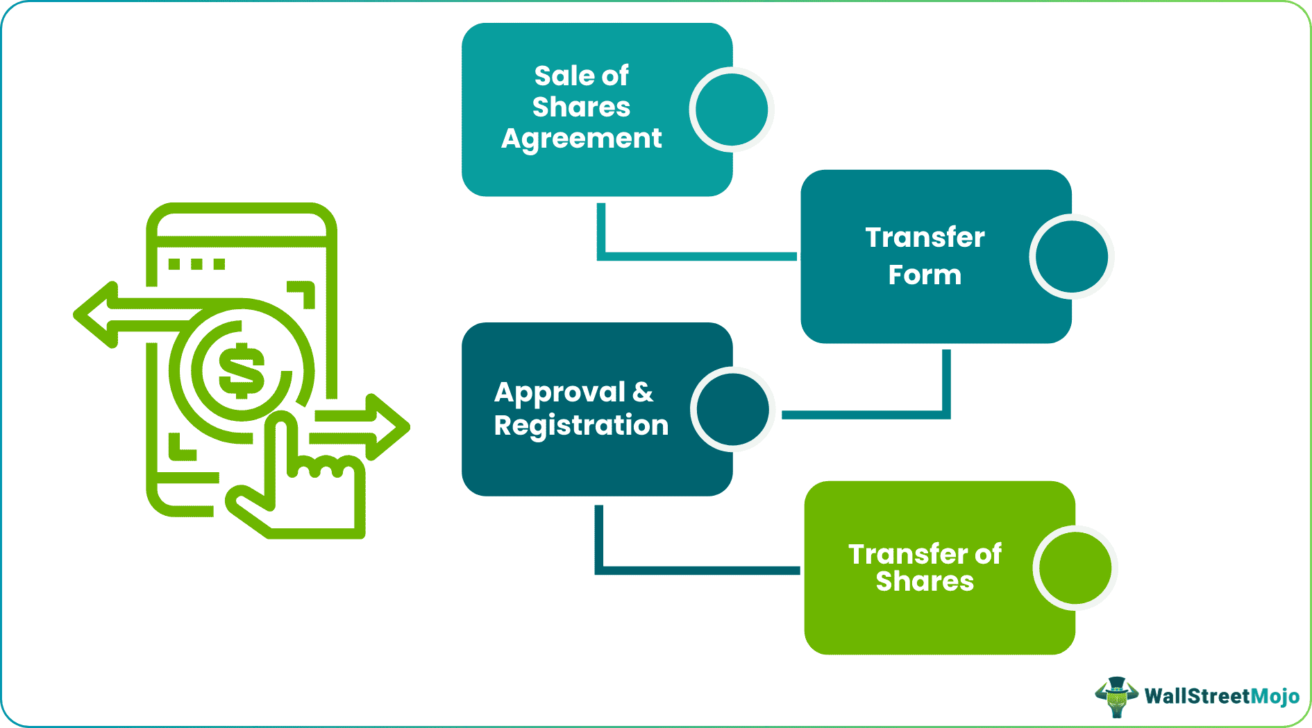 Transfer Of Shares- What Is It, Procedures, Requirements, Types